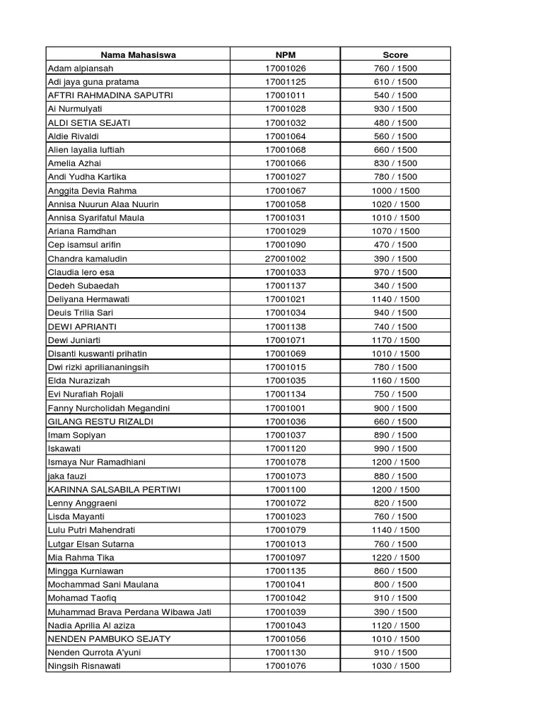 Score to Ukom Tahap 2 Apikes Bandung, 03 Oktober 2020 | PDF