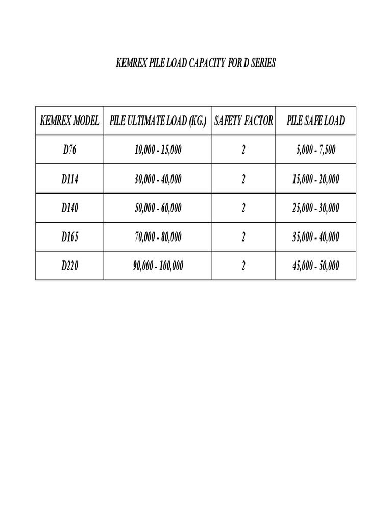 Pile Load Table | PDF