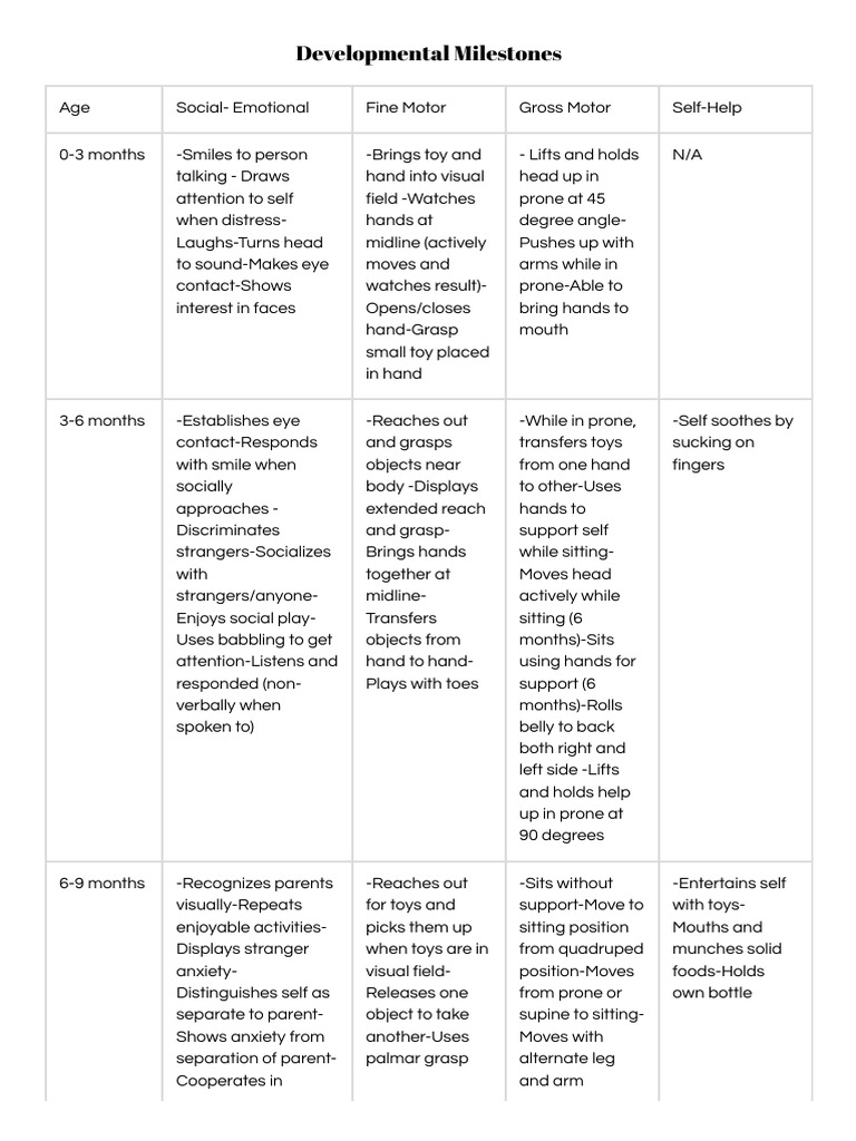 Developmental Milestones 2 | PDF