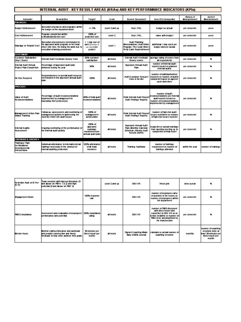 Internal Audit - KRA and KPI | PDF | Internal Audit | Audit