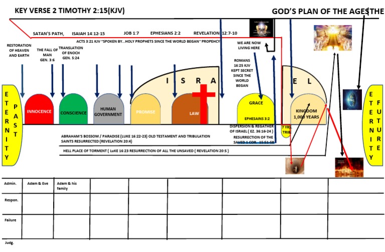 Dispensational Chart | PDF Dispensational Chart | PDF
