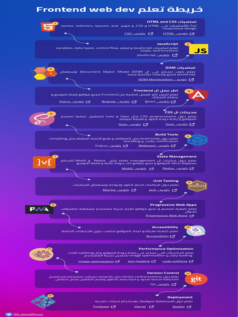 خريطة تعلم الفرونت⁩ | PDF