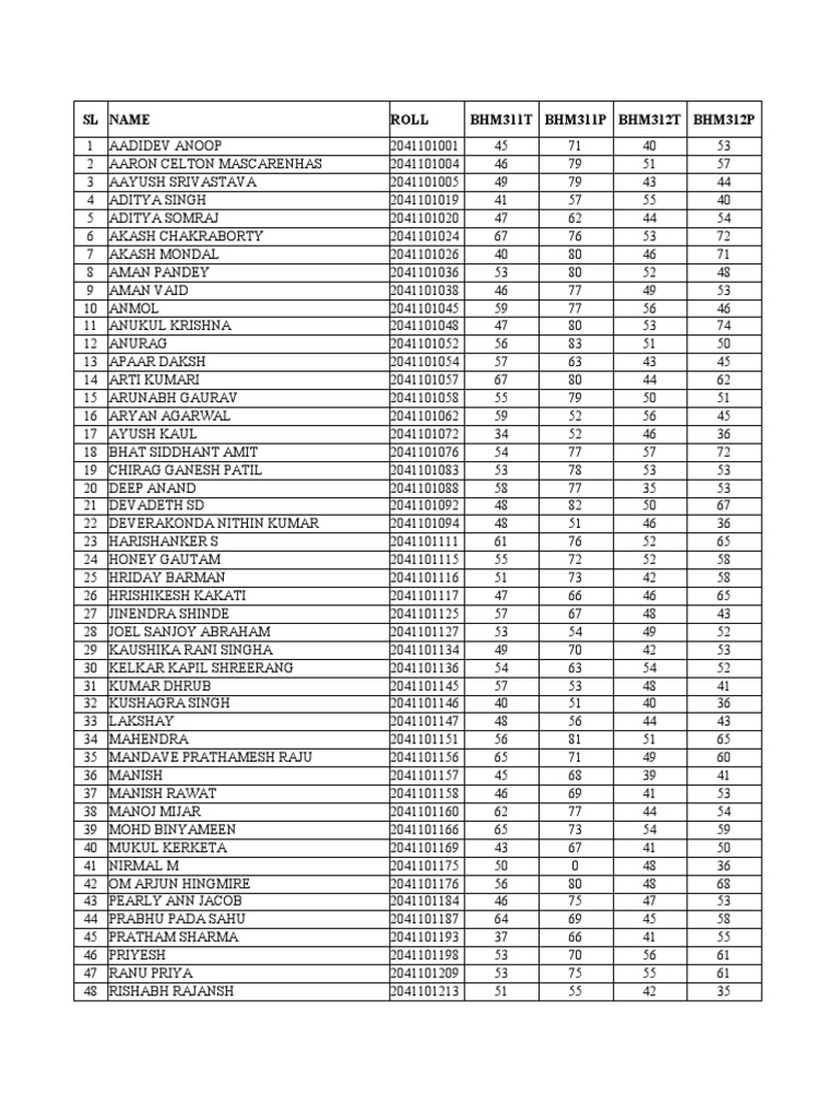 5th Sem Final Result | PDF 5th Sem Final Result | PDF