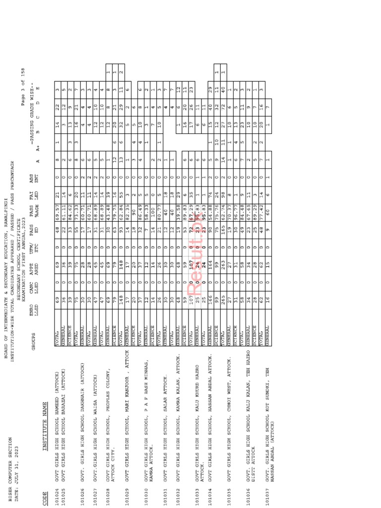 Bise RWP SSC Result 2023 Gazette | PDF