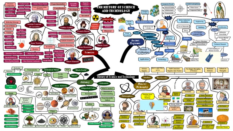 Mind Map On The History of Science, Technology and Society | PDF ...
