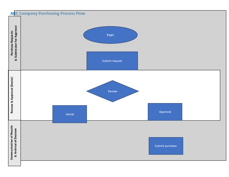 Task 4 - Process Flow Template | PDF