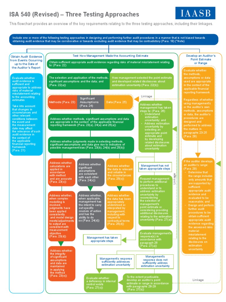 Iaasb Isa 540 Flowchart Three Testing Approaches Pdf Financial