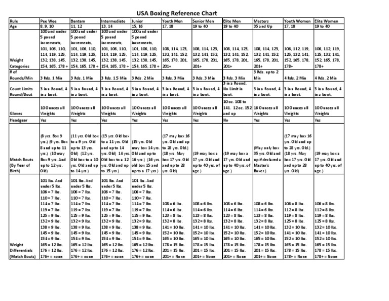 Boxing Weight Classes Chart