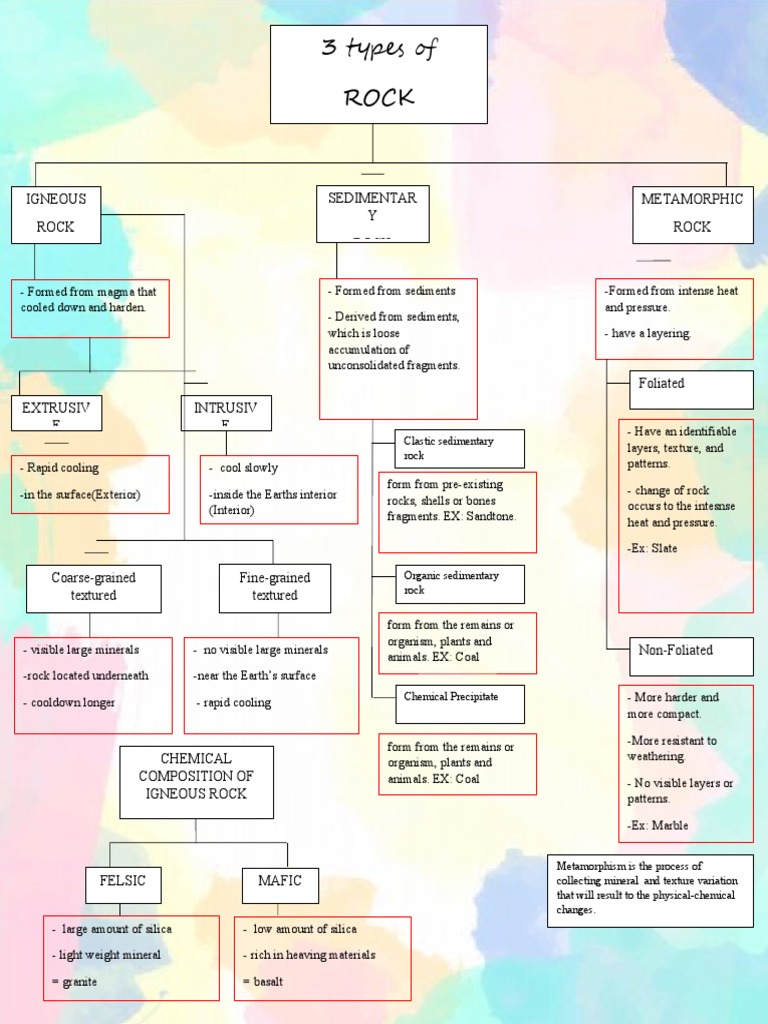 Types of Rocks: Igneous, Sedimentary, Metamorphic | PDF