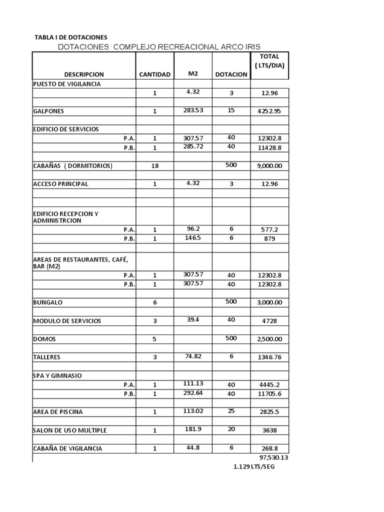 Tabla I Dotaciones Arcoiris | PDF