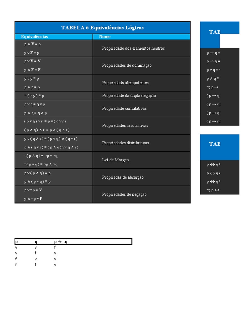 Tabela de Equivalências Lógicas | PDF | Métodos e Materiais de Ensino
