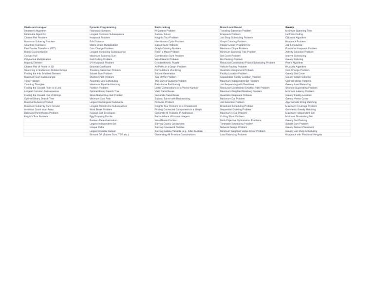 DAA Topics For PPT - Sheet1 | PDF DAA Topics For PPT - Sheet1 | PDF