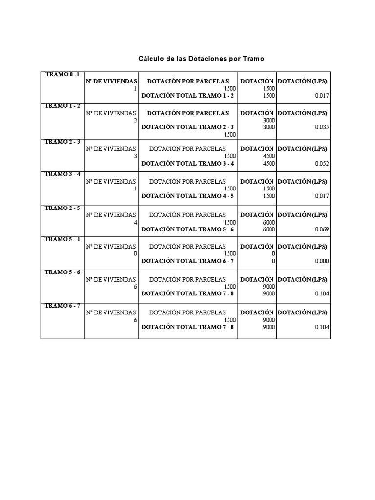 Dotaciones Por Tramo Glamping | PDF