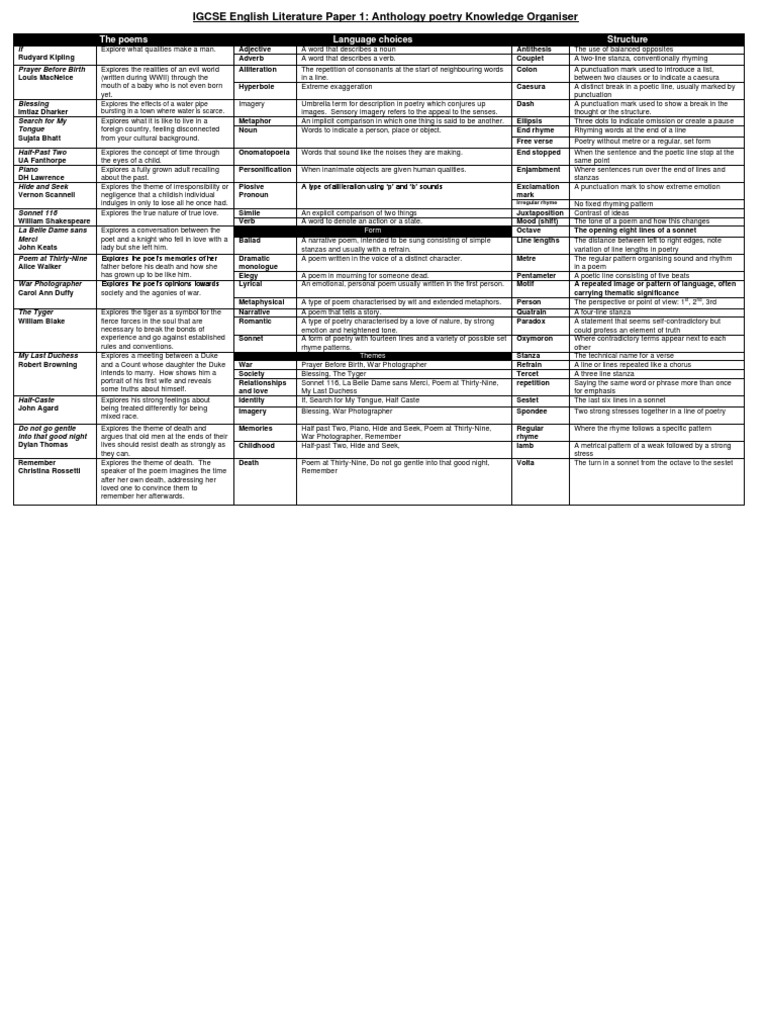 Anthology Poetry Guide | PDF | Poetry | Sonnets