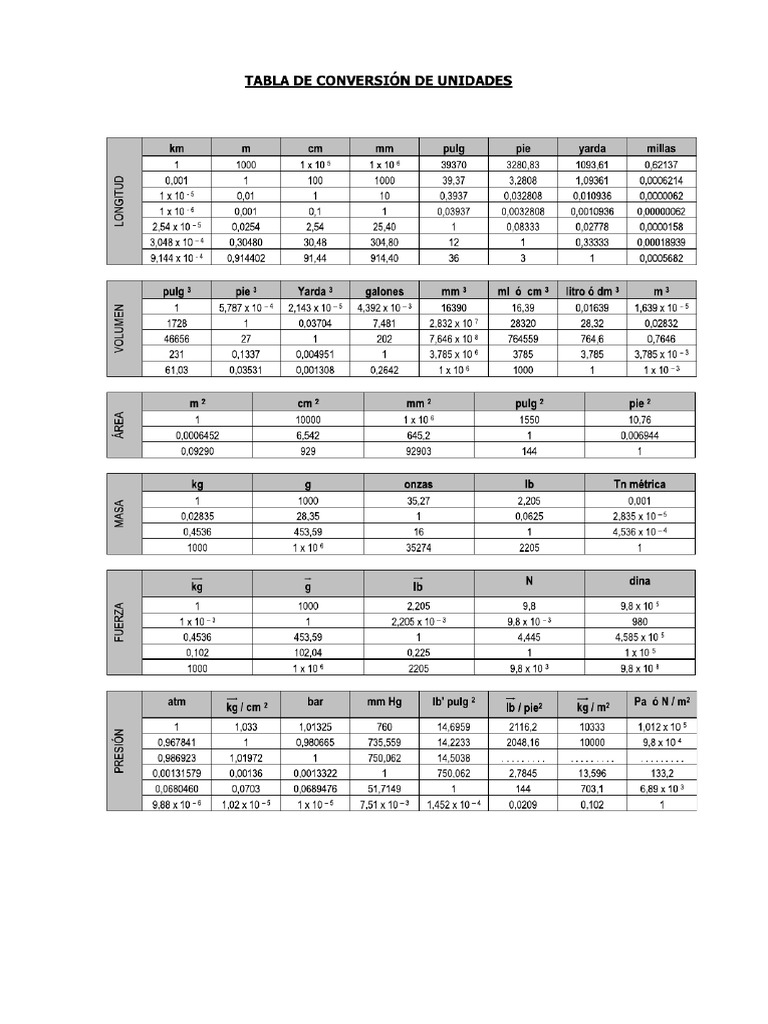 Tablas Conversión de Unidades | PDF