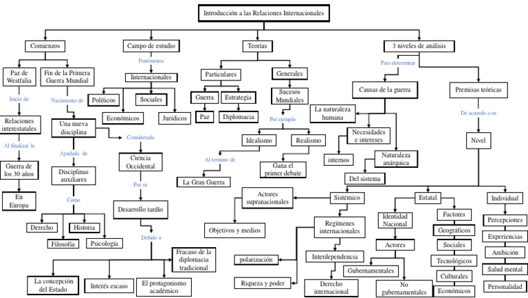 Mapa Conceptual RRII | PDF | Relaciones Internacionales | Science