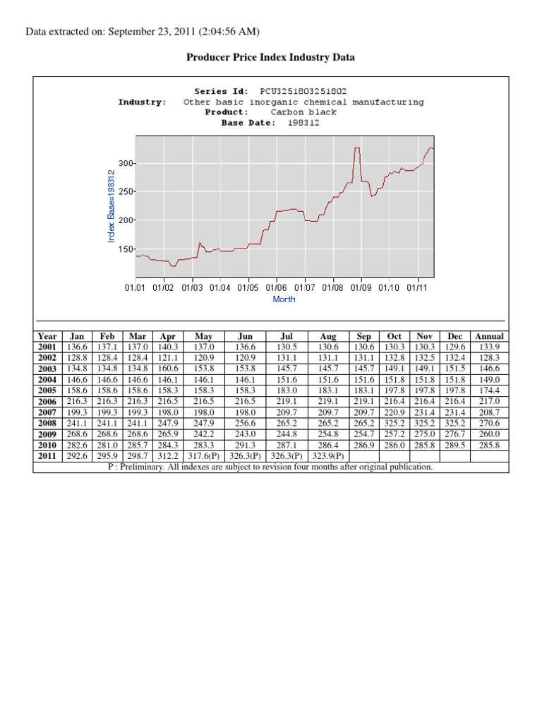 BLS-PPI Data - Updated Till Aug. 2011 | PDF | Industries | Wheel