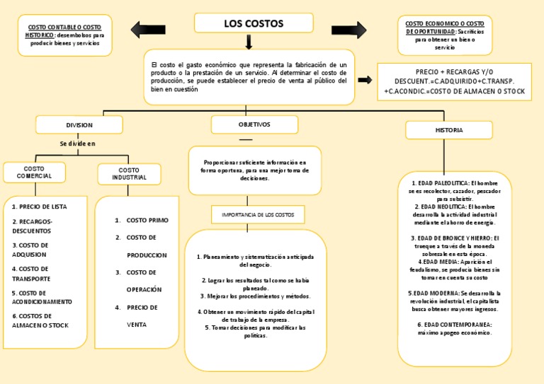 Mapa-conceptual-de-costos (1) | PDF | Costo | Precios