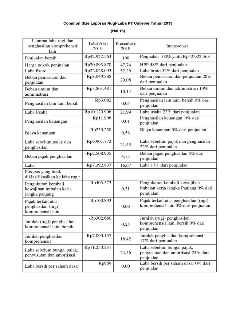 Analisis Laporan Rugi-Laba PT Unilever 2019-2021 | PDF | Pengelolaan ...
