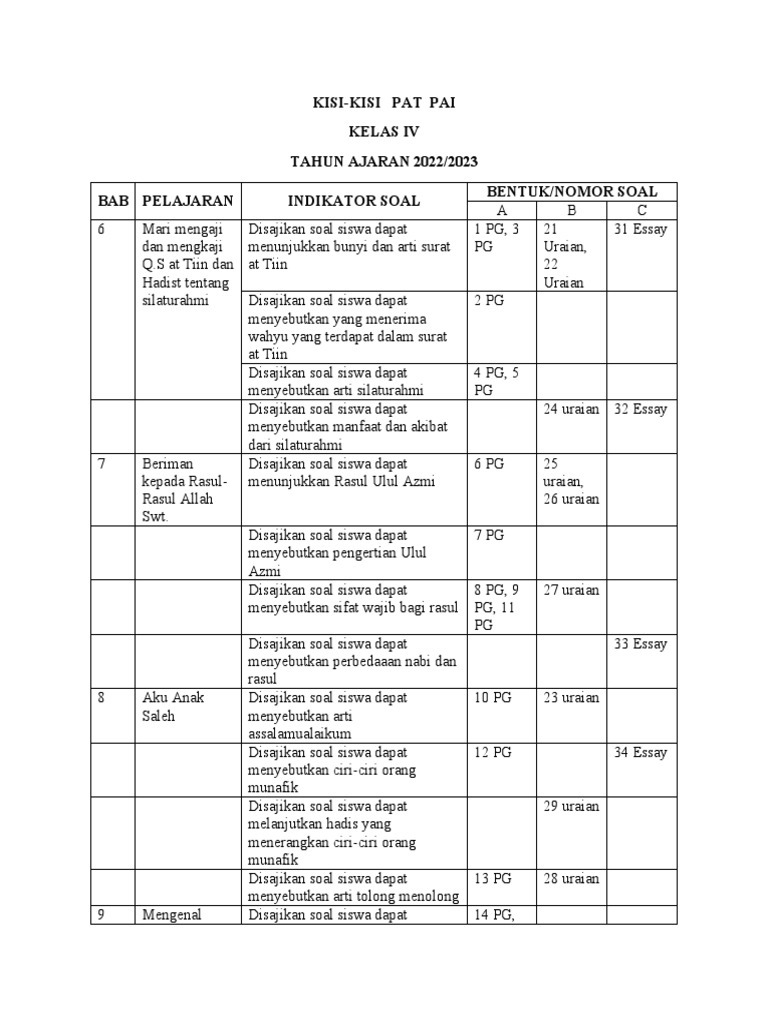 Kisi Kisi Pat Pai Kelas 4 | PDF