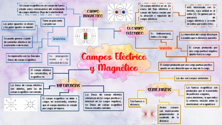 Mapa MENTAL | PDF | Electricidad | Campo magnético