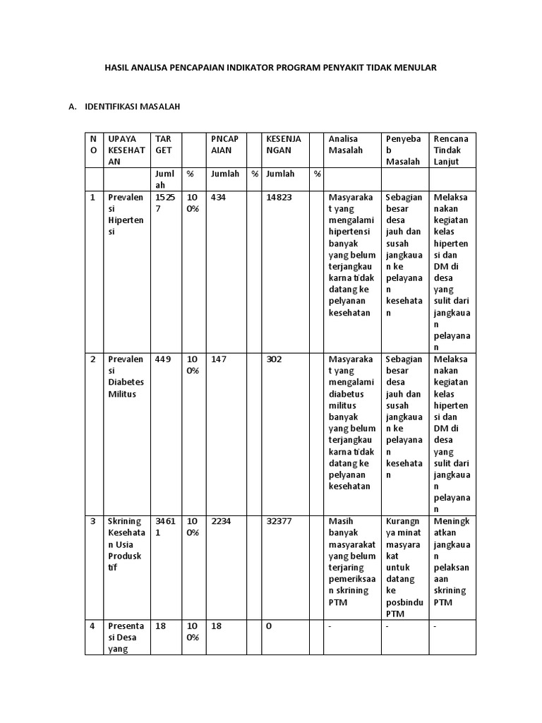 Hasil Analisa Pencapaian Indikator Program Penyakit Tidak Menular | PDF
