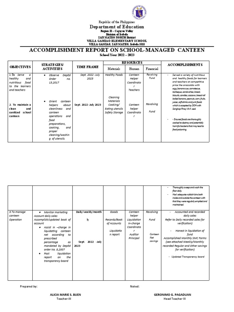 ACCOMPLISHMENT REPORT School Managed Canteen and WINs | PDF | Wash ...