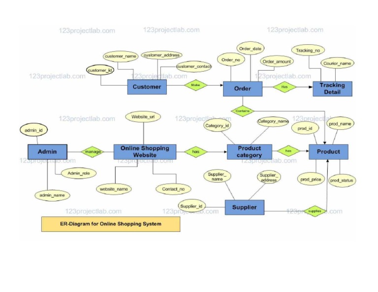 Erd Online Shopping System | PDF