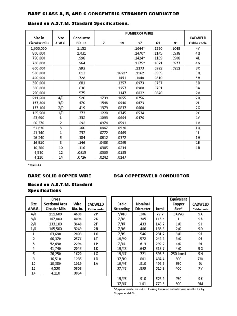 Concentric Stranded Copper Conductors | PDF | Manufactured Goods ...