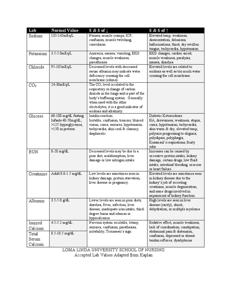 Kaplan's Lab Values | PDF