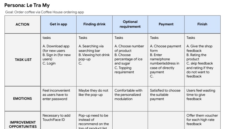 Coffee House Customer Journey Map | PDF