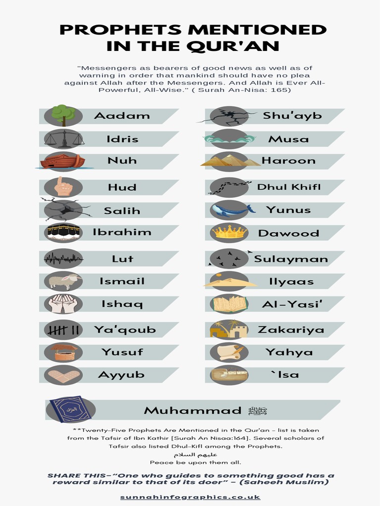 Prophets Mentioned in The Quran | PDF