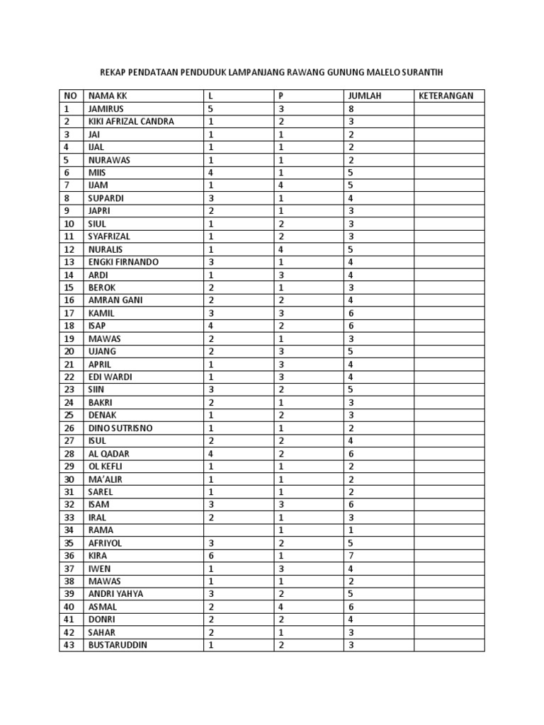 Rekap Pendataan Penduduk Lampanjang Rawang Gunung Malelo Surantih | PDF