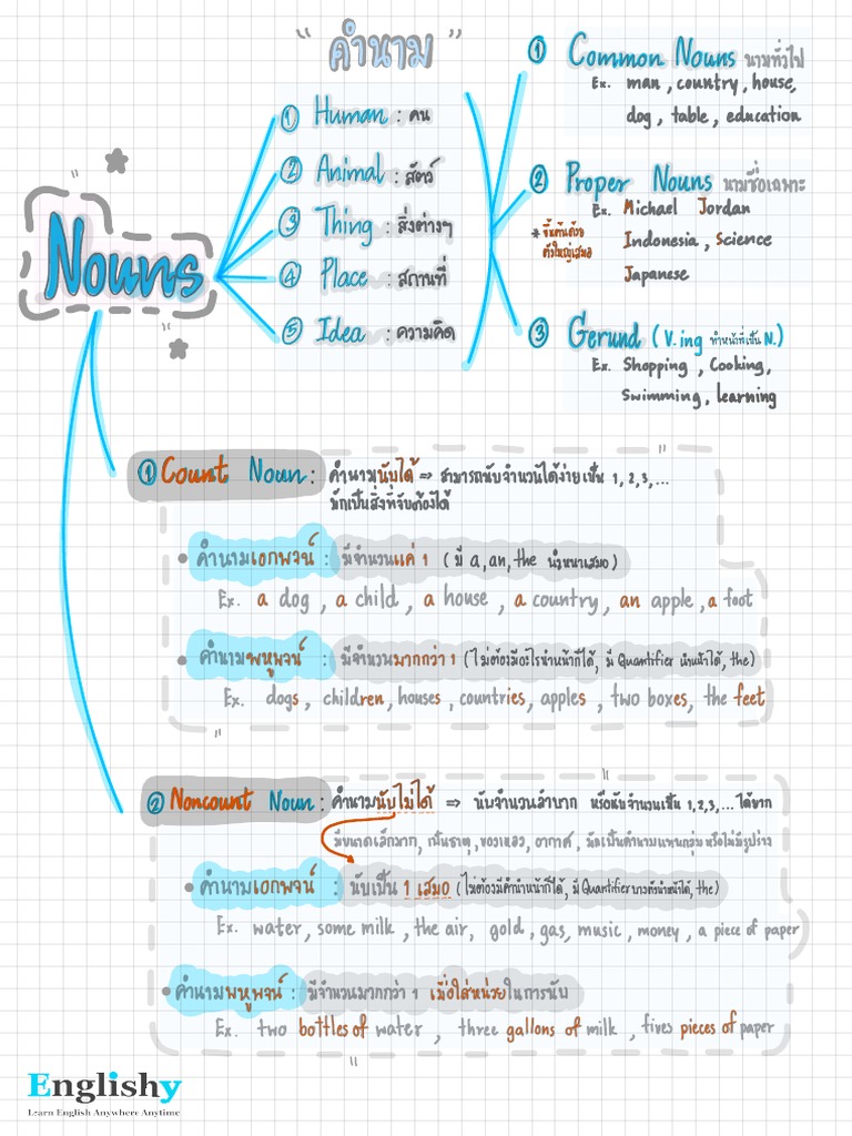 Noun-MindMap Englishy | PDF