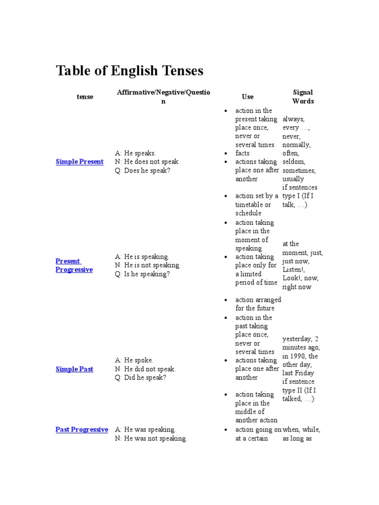Table of English Tenses | PDF | Linguistic Typology | Rules
