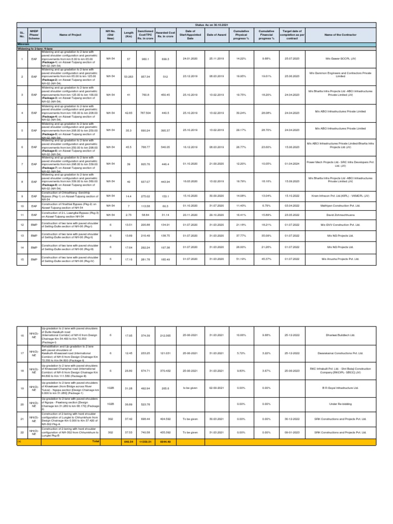 Mizoram | PDF | Land Transport | Road Transport
