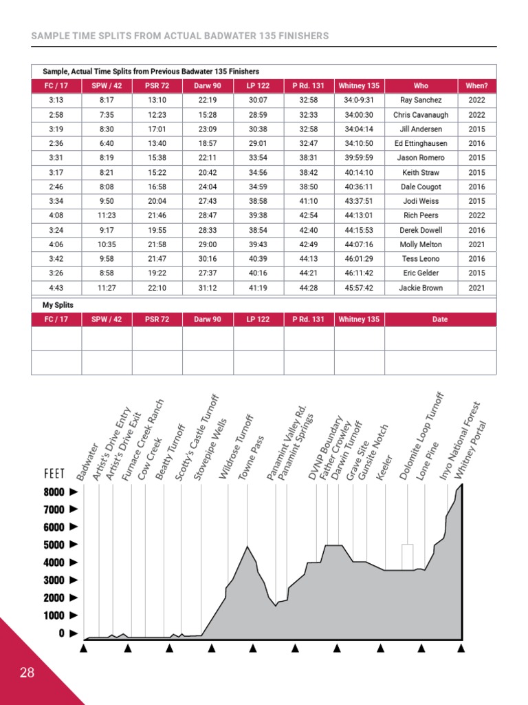 Badwater 135 Race Splits & Course Guide | PDF