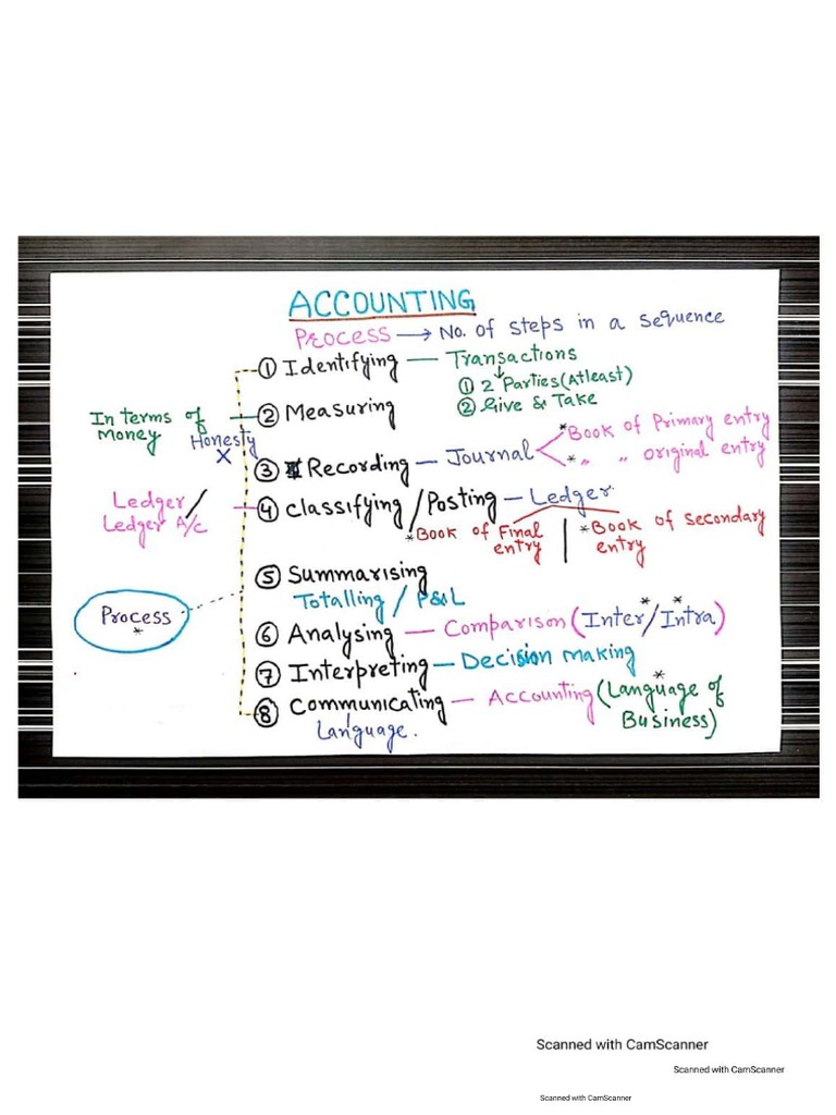 ACCOUNTANCY-Handwritten Notes Complete | PDF