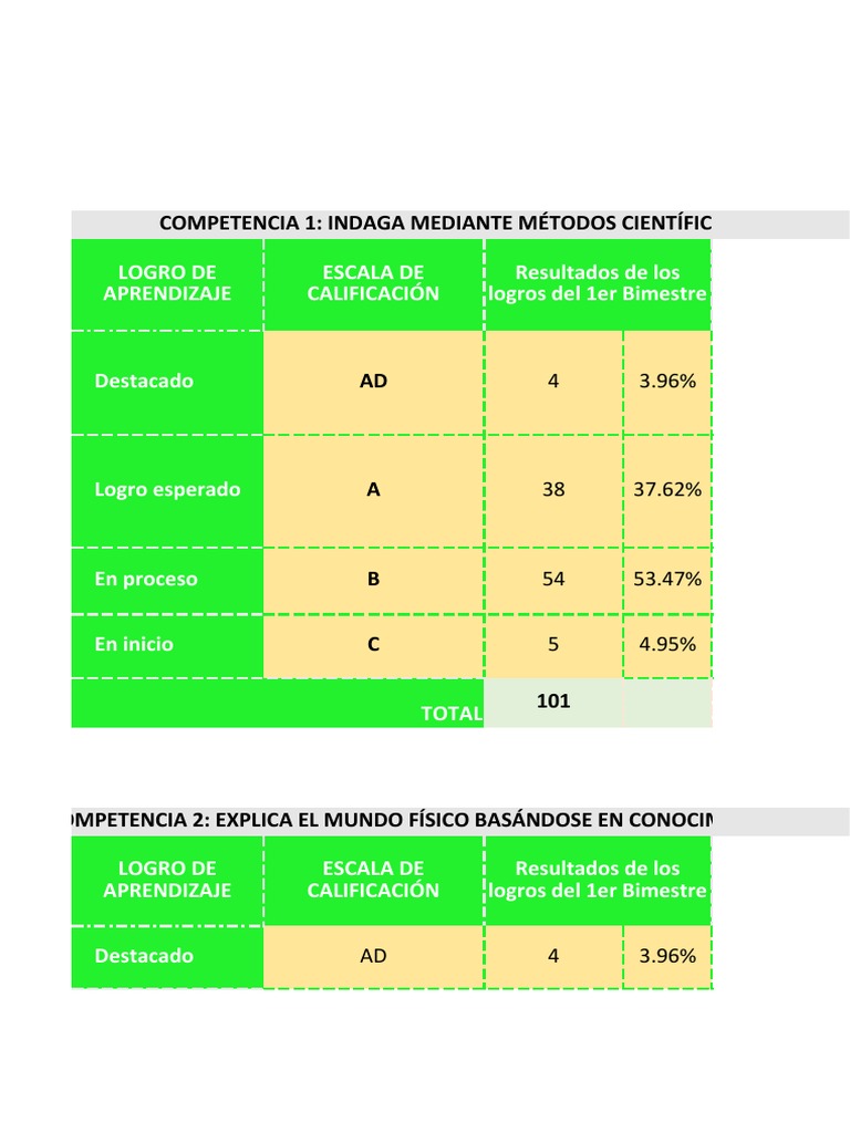 NIVELES DE LOGRO DEL ÁREA DE CIENCIA Y TECNOLOGÍA (5TO GRADO) | PDF | Science | Cognición