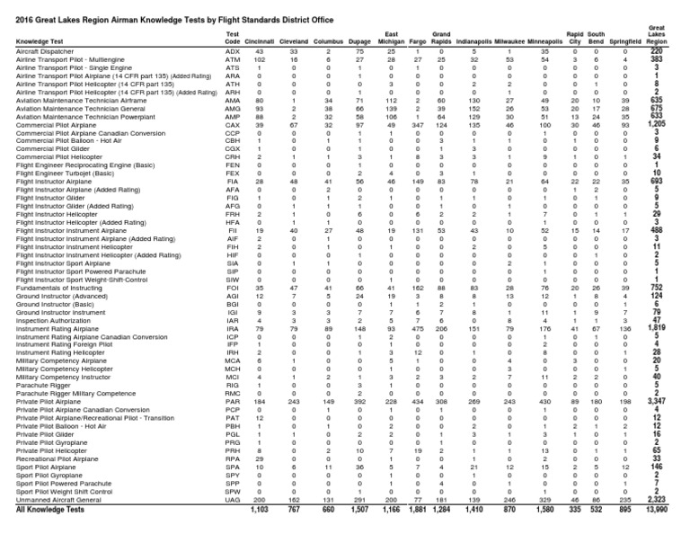 2016_great_lakes_region_by_fsdo | PDF | Aviation | Aeronautics