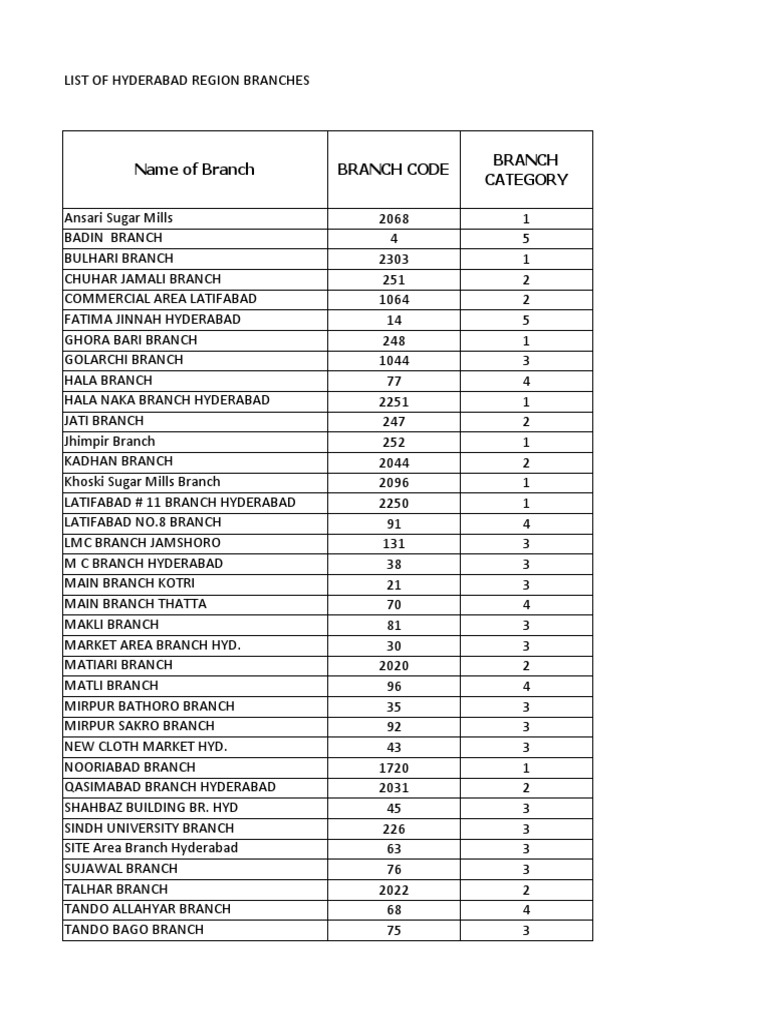 Branch List | PDF | Sindh