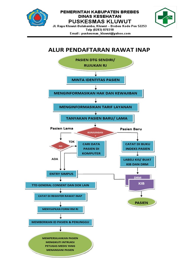 Alur Pendaftaran RAWAT INAP FIX | PDF