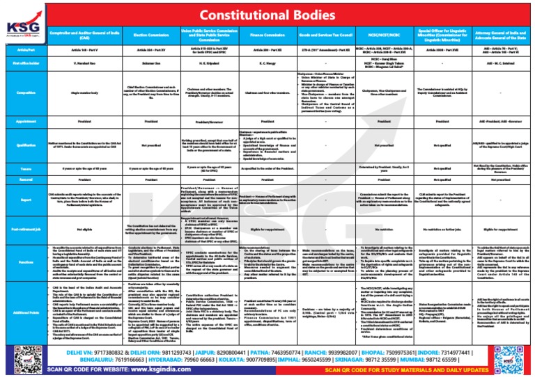 Constitutional-Bodies-in-One-Page-KSG-India | PDF | Government Of India | Supreme Court Of India