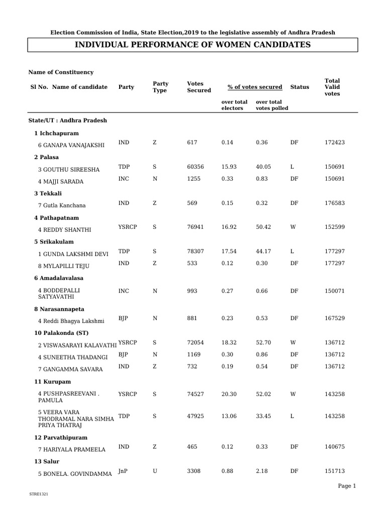 7-Individual Performance of Women Candidate | PDF | Elections ...