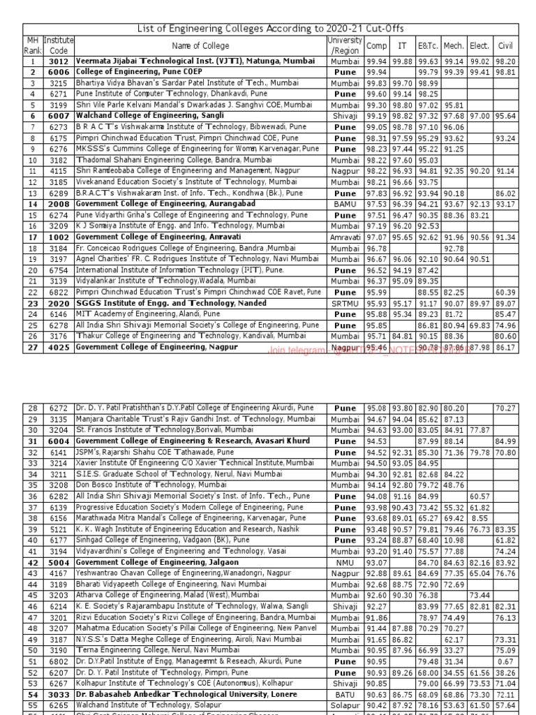 Engineering College List | PDF | Mumbai