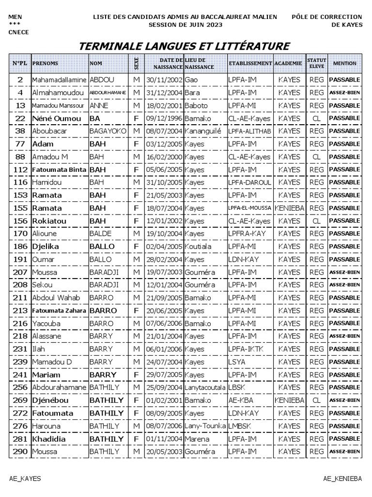 Affichage Resultat Bac 2023 Pôle de Kayes VF | PDF | Qualifications ...