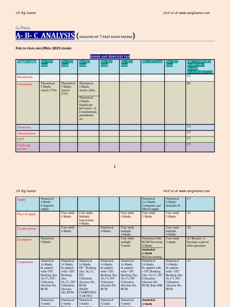 ABC Analysis CA Final | PDF | Taxes | Economies