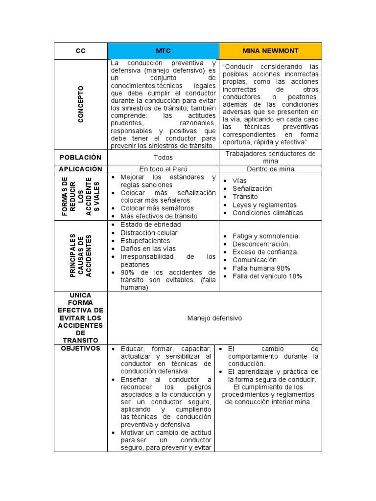Manejo Defensivo | PDF | Accidente de tráfico Manejo Defensivo | PDF | Accidente de tráfico