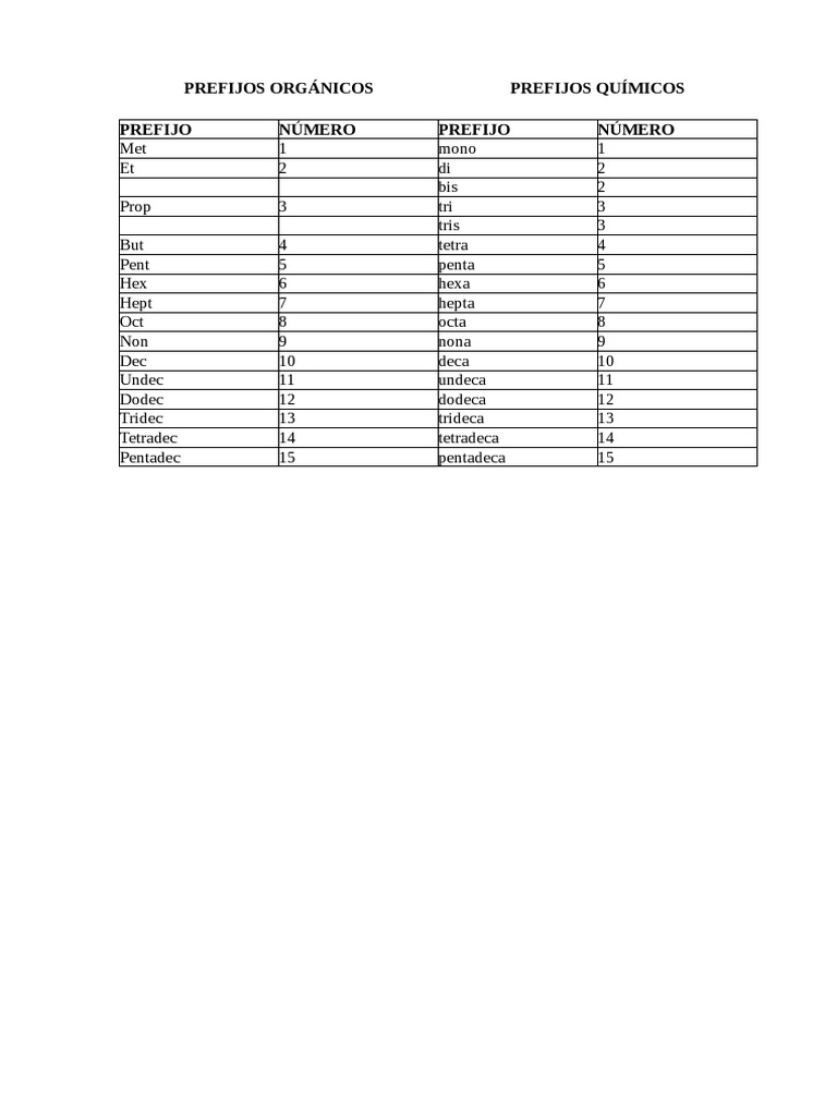 15 Prefijos Orgánicos y Químicos | PDF