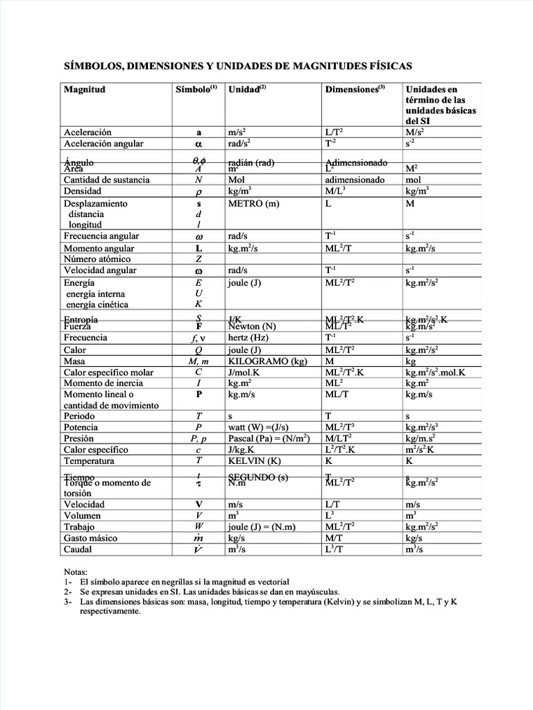 Símbolos, Dimensiones y Unidades de Magnitudes Físicas | PDF ...